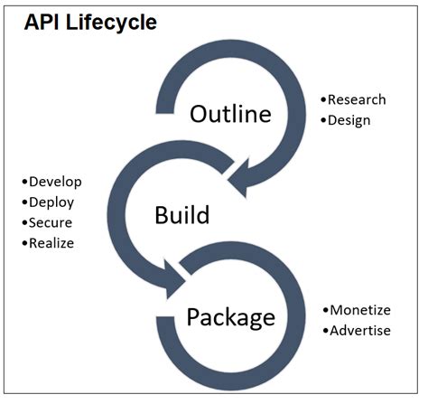 How To Build A Successful API Program