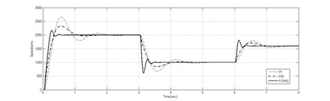 Set Point Tracking Of Pi Pid And Fopid With Integral State Predictor Download Scientific