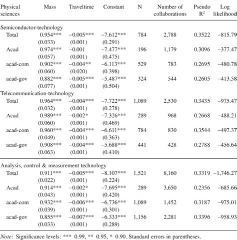 Table 4 From The Geographical And Institutional Proximity Of Research Collaboration Semantic