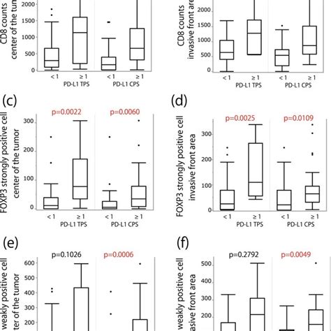 Relationship Between Pd L1 Expression And Cd8 And Foxp3 Download Scientific Diagram