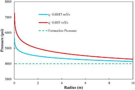 Invasion Model Based On Ei Solution Download Scientific Diagram