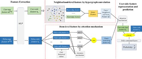Figure 1 From Multi Feature Video Recommendation Based On Hypergraph Convolution For Mobile Edge