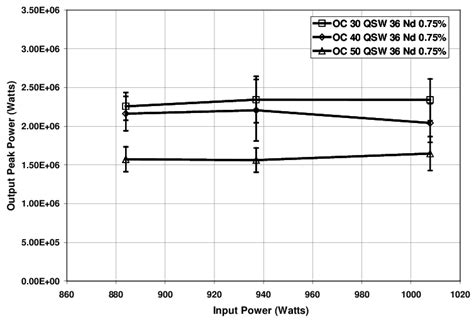 Output Peak Power Vs Input Power For Three Values Of Output Coupler Download Scientific