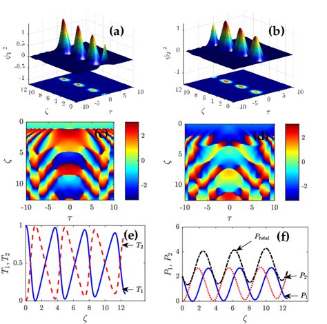 Evolution Of Optical Solitons In Type 2 P T Symmetric Couplers With The Download Scientific
