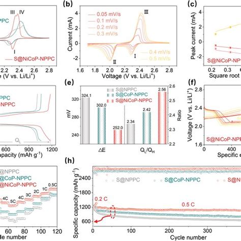 A Cv Curves Of The Symmetrical Cells With Various Electrodes In Download Scientific Diagram