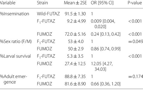Relative Odds Or And Means Of Insemination Sex Ratio Pupation And