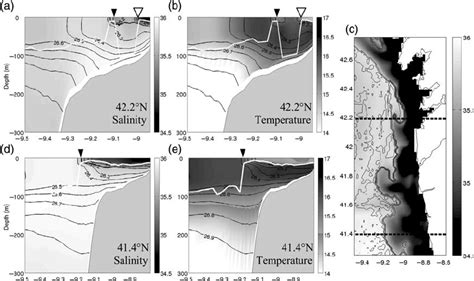 Cross Shore Sections Of Salinity And Temperature At 422 8 N A And B Download Scientific