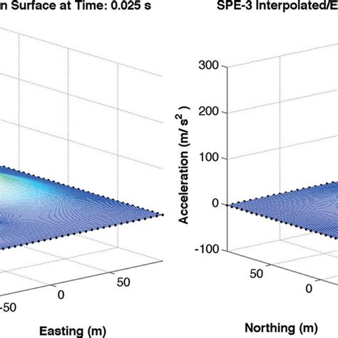 Points Used In The Interpolation Extrapolation Process Including The Download Scientific