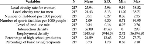 Summary Statistics Of The Explanatory Variables Download Scientific Diagram