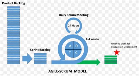 Agile Software Development Scrum Iteration Kanban Iterative And