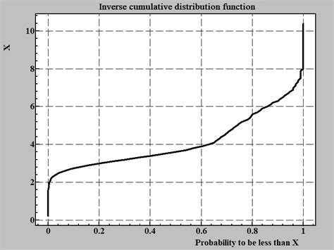 An Advanced Data Analysis Of Empirical Data For One Variable Histogram