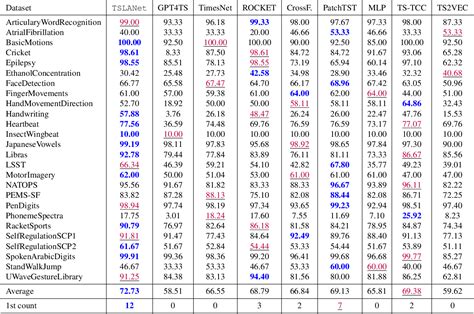 Table 11 From Tslanet Rethinking Transformers For Time Series Representation Learning
