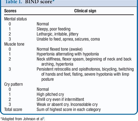 Table Iv From Prediction Of 3‐ To 5‐month Outcomes From Signs Of Acute Bilirubin Toxicity In