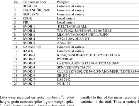 Bread Wheat Genotypes Used In The Experiment Download Table