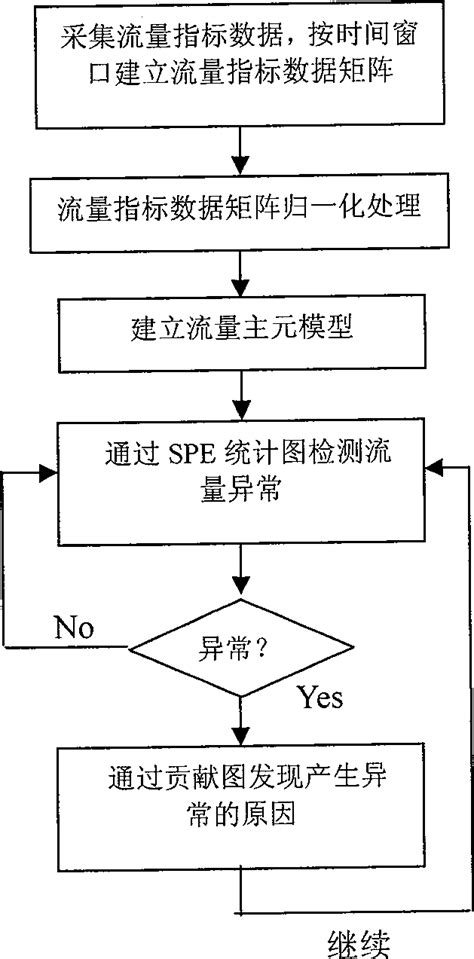 Method And System For Detecting Network Flow Exception Eureka Patsnap