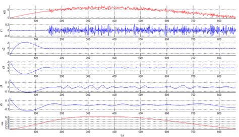 Emd Of A Smooth Curve With Heteroscedastic Noise Download Scientific Diagram