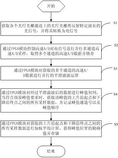 Fpga Based Quick Peak Searching Method And System Eureka Patsnap