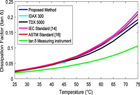 Comparison Of Dissipation Factor Measurements With Oil Temperature Download Scientific Diagram