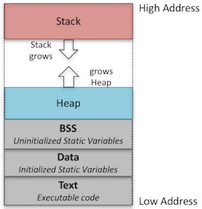 Dynamic Memory With Pokitto C Language Talk Pokitto