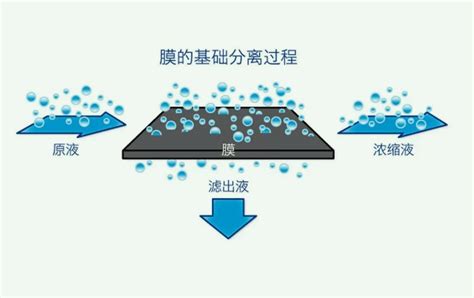 膜分离法的优缺点是什么膜分离的原理及特点讲解