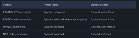 How To Enforce Constraints In Snowflake Table From Retool App 💬