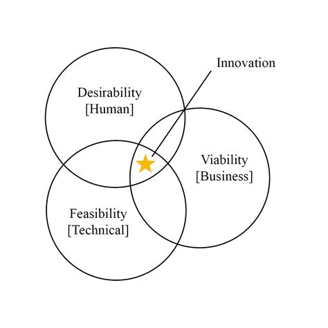 How To Use Design Thinking To Design An Innovation Lab Innovation