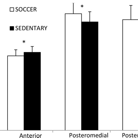 Dynamic Postural Control Main Effects Indicates A Statistically Download Scientific Diagram