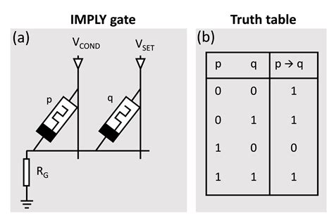 Hybrid Memristorcmos Implementation Of Combinational Logic Based On X Mrl