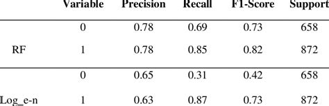 random forest classifier and logistic regression output download