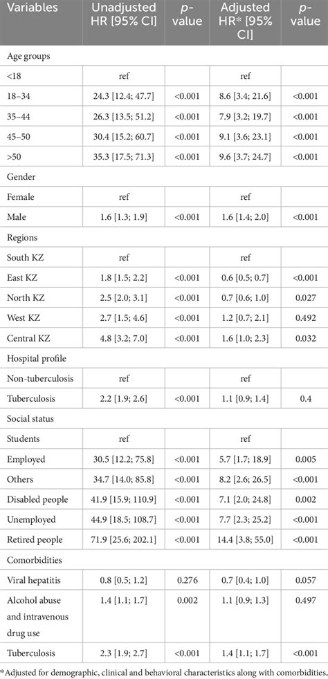 Results Of Multivariable Cox Regression Analysis Of Hiv Patients In