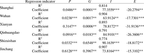 Regression Results Of Influencing Factors On Decouplingª Download