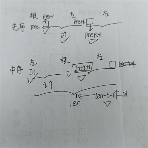 还原二叉树python还原二叉树 分数 20 单位 浙江大学 给定一棵二叉树的先序遍 Csdn博客