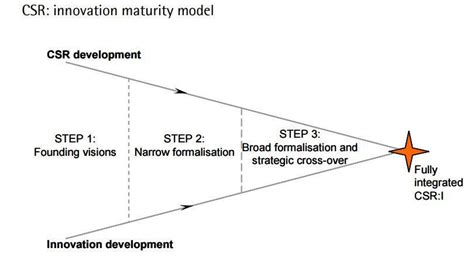 Csr Innovation Maturity Model Macgregor And Fontrodona 2008 19 Download Scientific Diagram