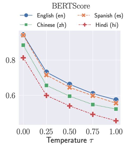 Cross Lingual Evaluation Of Large Language Models For Healthcare Queries