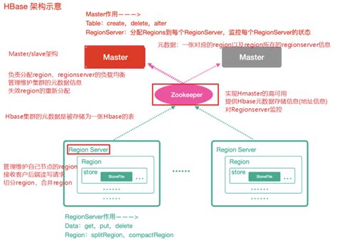 分布式数据库系统——hbase hbase数据库 csdn博客