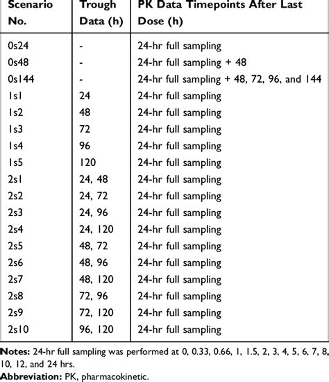 Comparison Of Sampling Scenarios Download Scientific Diagram