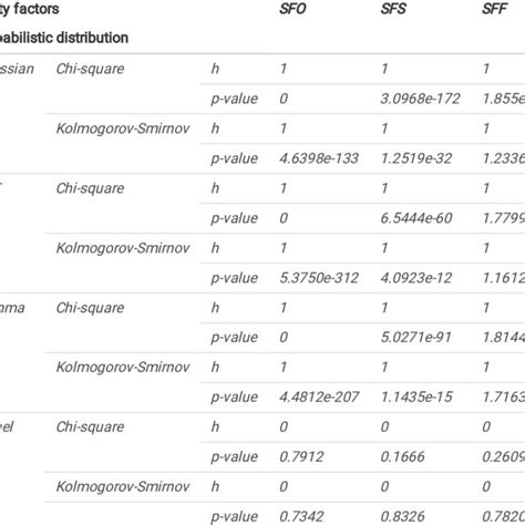 Probabilistic Distribution Functions And Goodness Of T Test Download