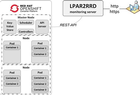 Openshift Monitoring
