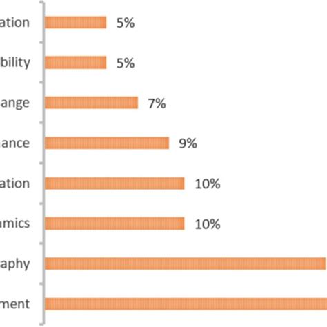 Recurrence Of Combinations Of Drivers Of Vulnerability In The Reviewed