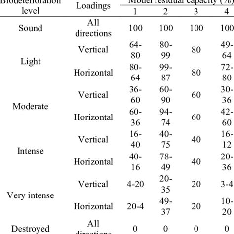 Classification Of Physical Defects And Biodeterioration Level