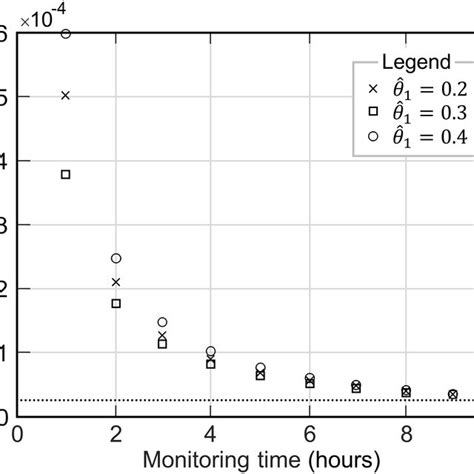 Variance Of The Rate Parameter η Corresponding To Varying Threshold