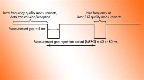 Test Anr Functionality On Your Lte Devices Electronic Design