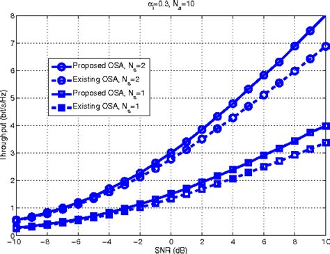 Figure 5 From Learning Based Opportunistic Spectrum Access With Adaptive Hopping Transmission