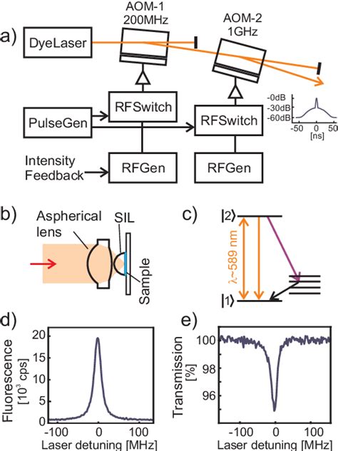 Figure 1 From Coherent State Preparation And Observation Of Rabi Oscillations In A Single