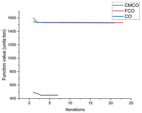 collaborative optimization algorithm based on chameleon swarm algorithm