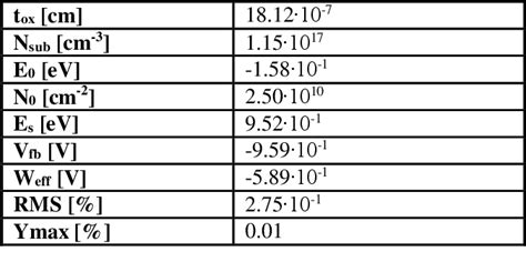 Table 1 From Automatic Parameter Extraction Technique For Mos Structures By C V Characterization