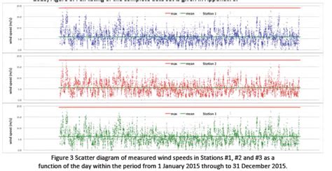Wind Speed Analysis Scilab
