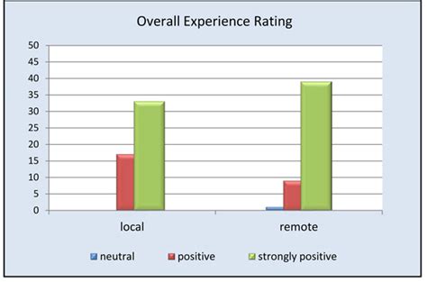 Overall Experience Using Telepresence Robot Download Scientific Diagram