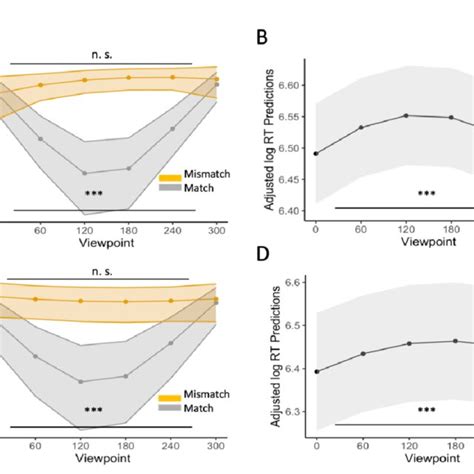 Partial Effect Plots Of The Interactions Of Viewpoint 0° 60° 120