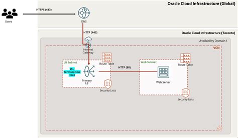 Ssl Termination Ssl Offloading On Oracle Cloud Load Balancer By Harjul Jobanputra Medium